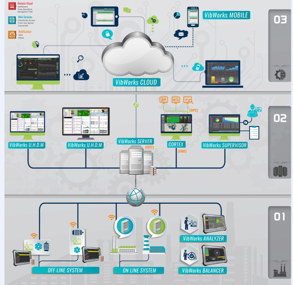 Sistema de monitoreo de condiciones en línea CORTEX - Servige